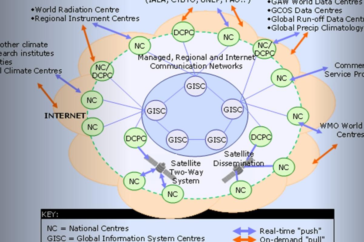 WMO Information System (WIS)